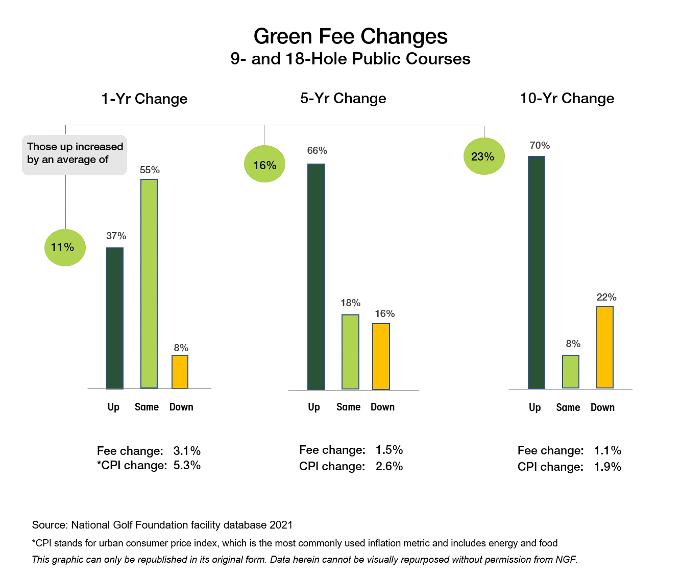 National Golf Foundation - Green Fee Changes and the Cost of Golf