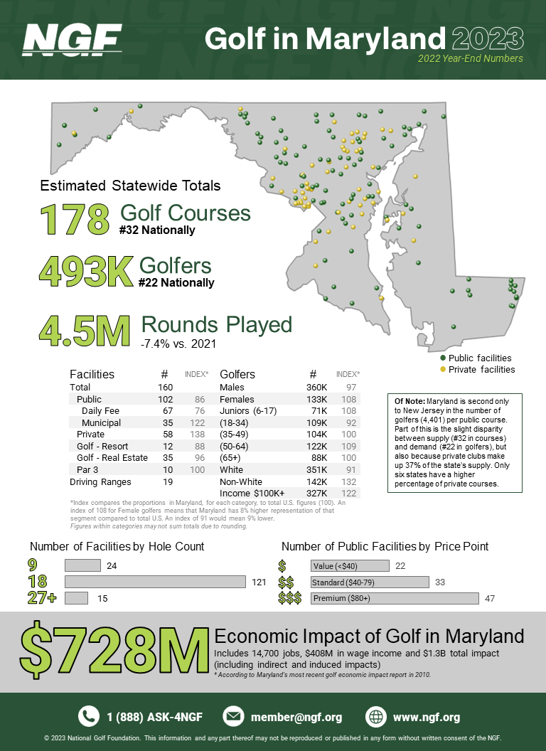 Maryland | National Golf Foundation