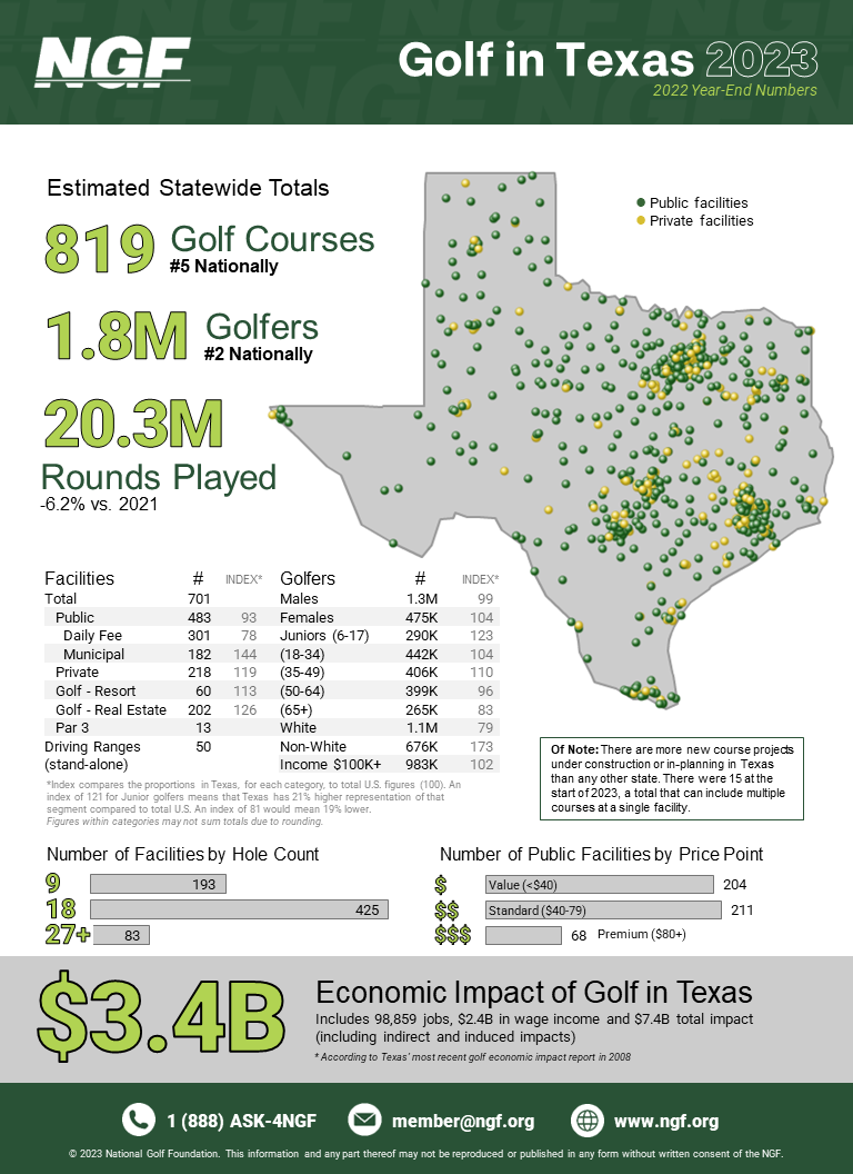 Texas | National Golf Foundation