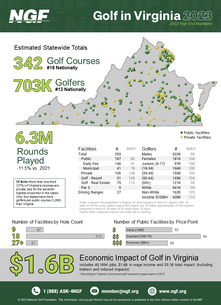 Virginia | National Golf Foundation