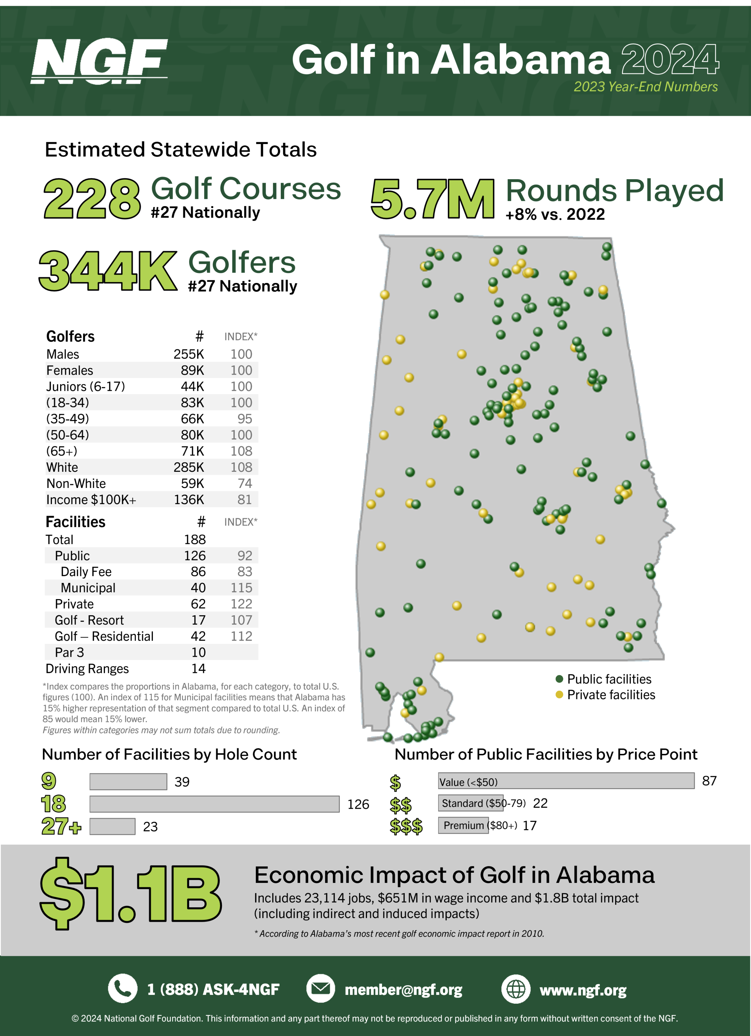 National Golf Foundation - Alabama