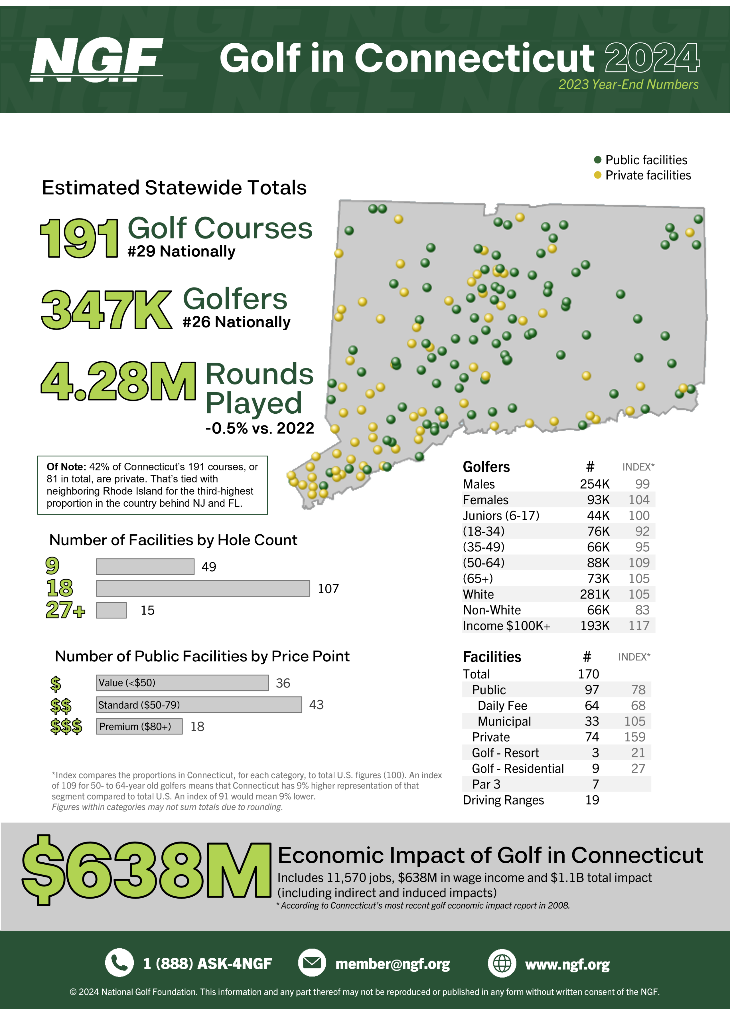 National Golf Foundation - Connecticut
