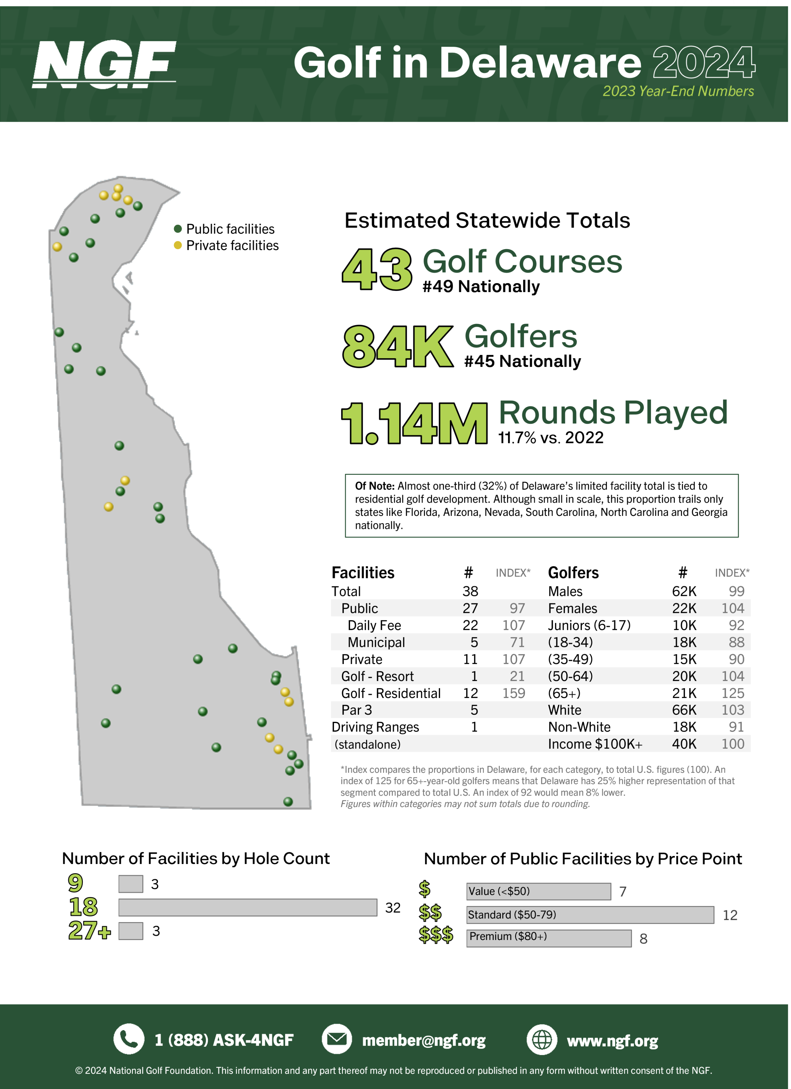 National Golf Foundation - Delaware