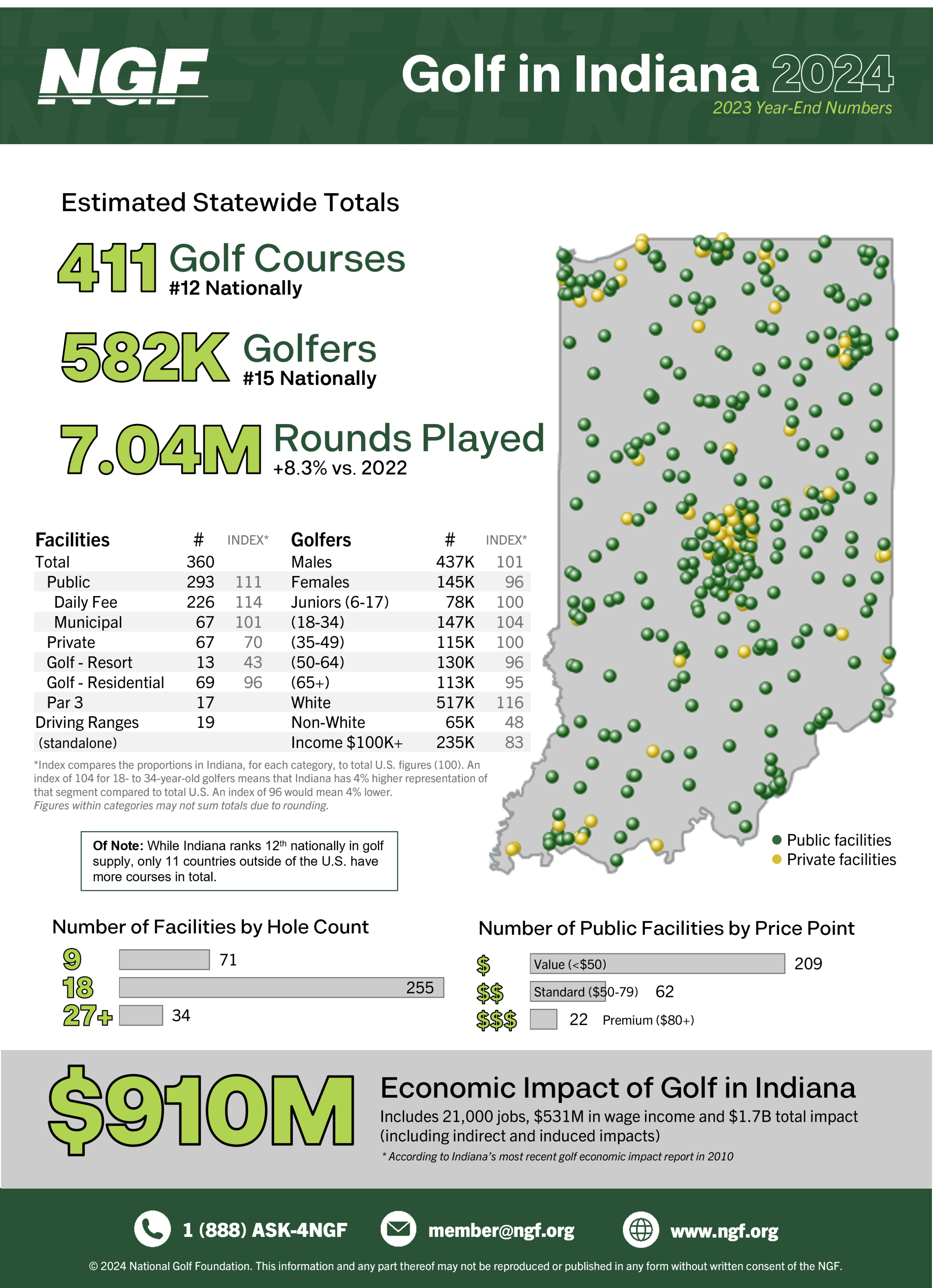 Indiana | National Golf Foundation