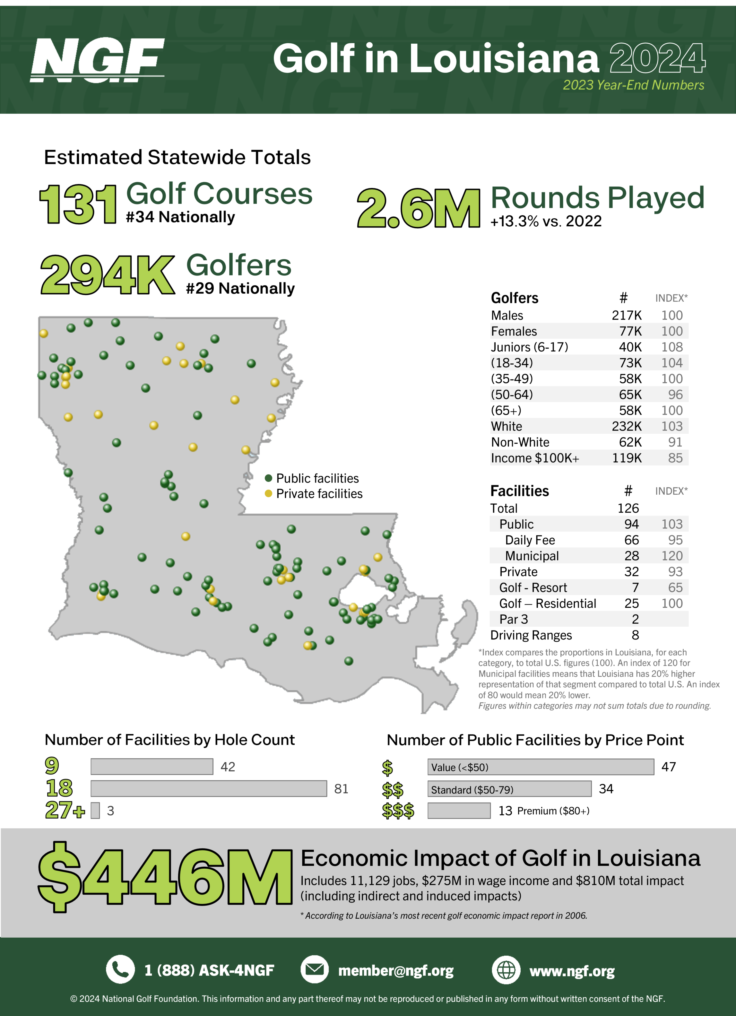 National Golf Foundation - Louisiana