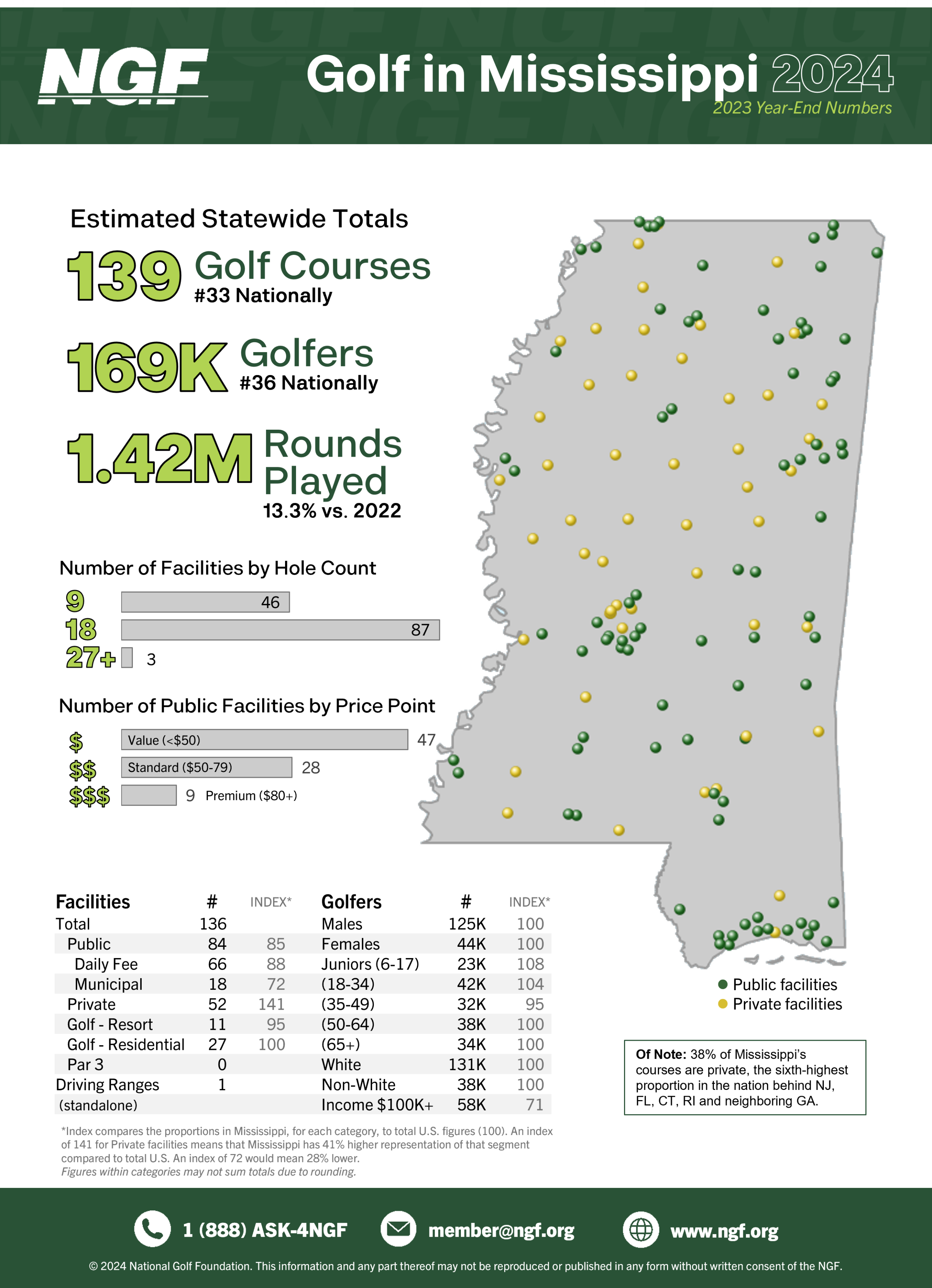Mississippi | National Golf Foundation