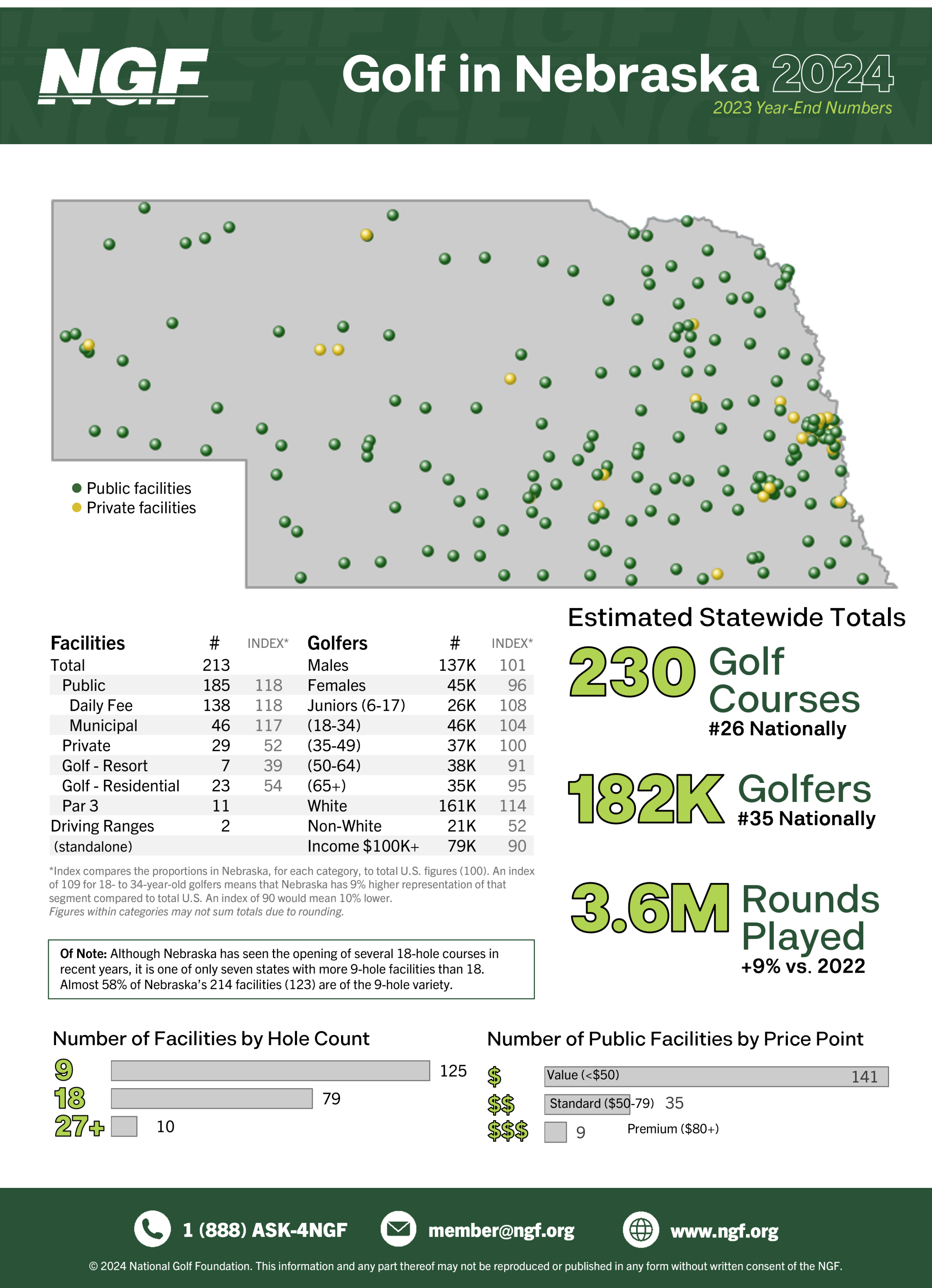 Nebraska | National Golf Foundation