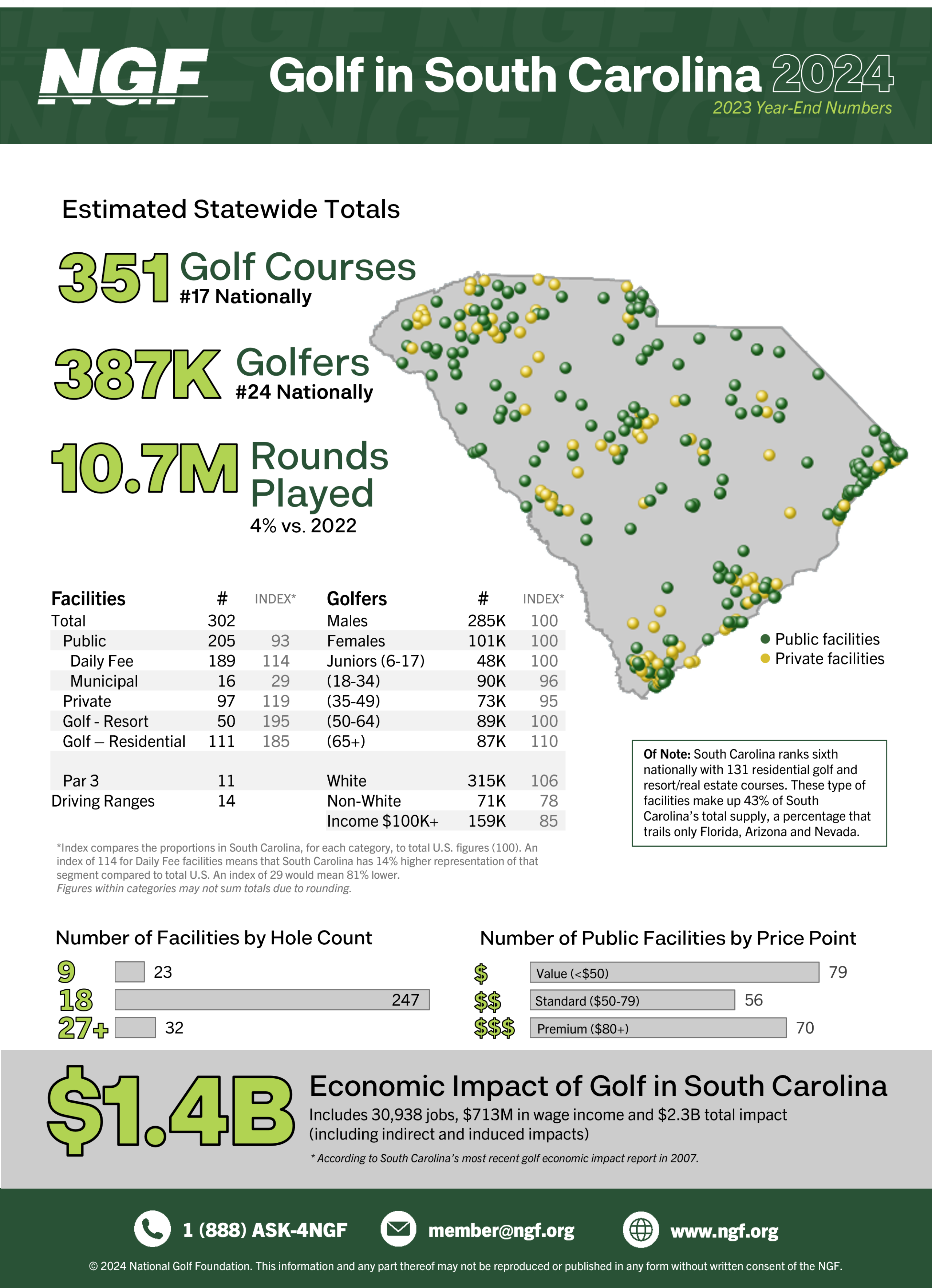 South Carolina | National Golf Foundation