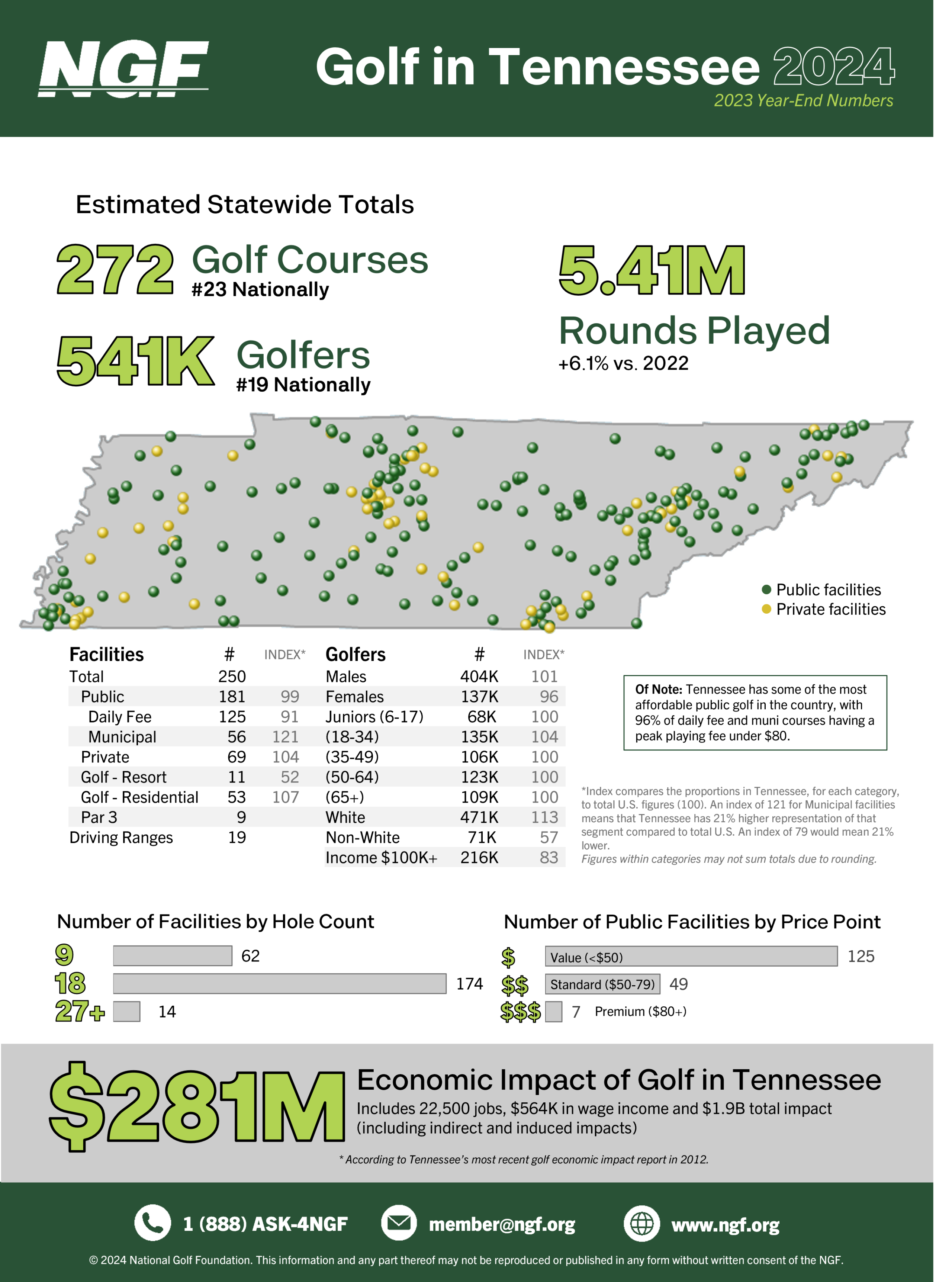Tennessee | National Golf Foundation