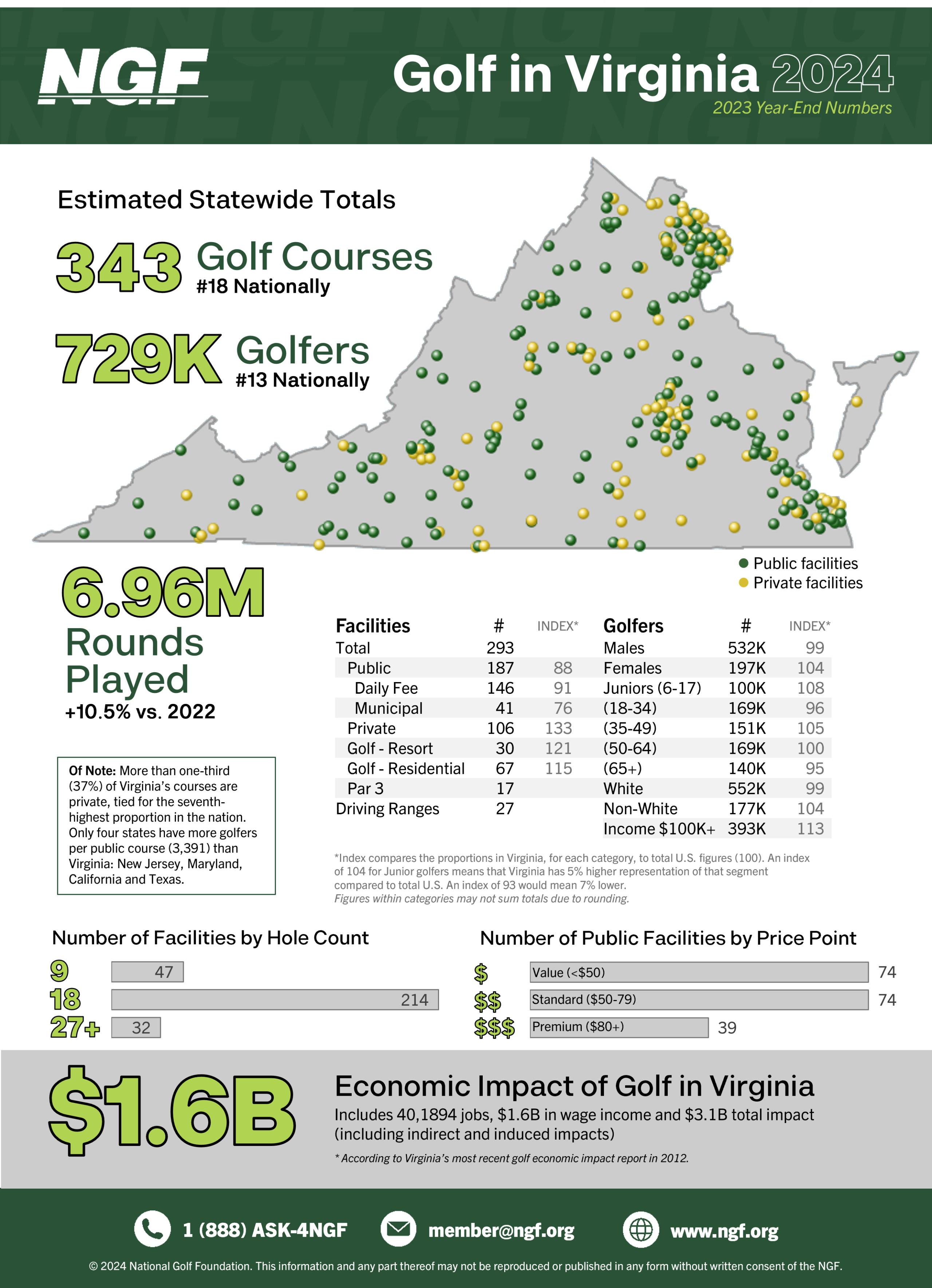 Virginia | National Golf Foundation