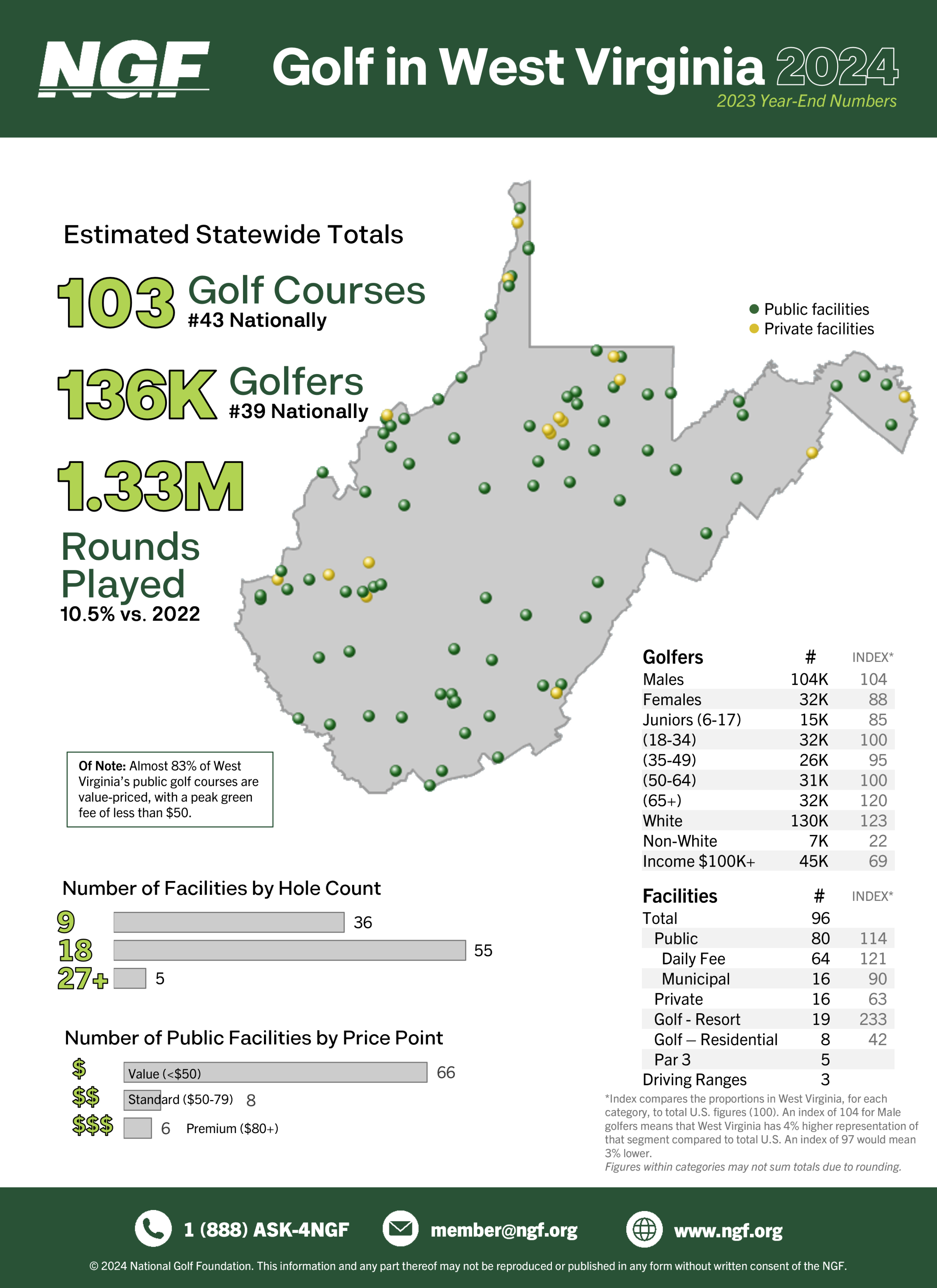 West Virginia | National Golf Foundation