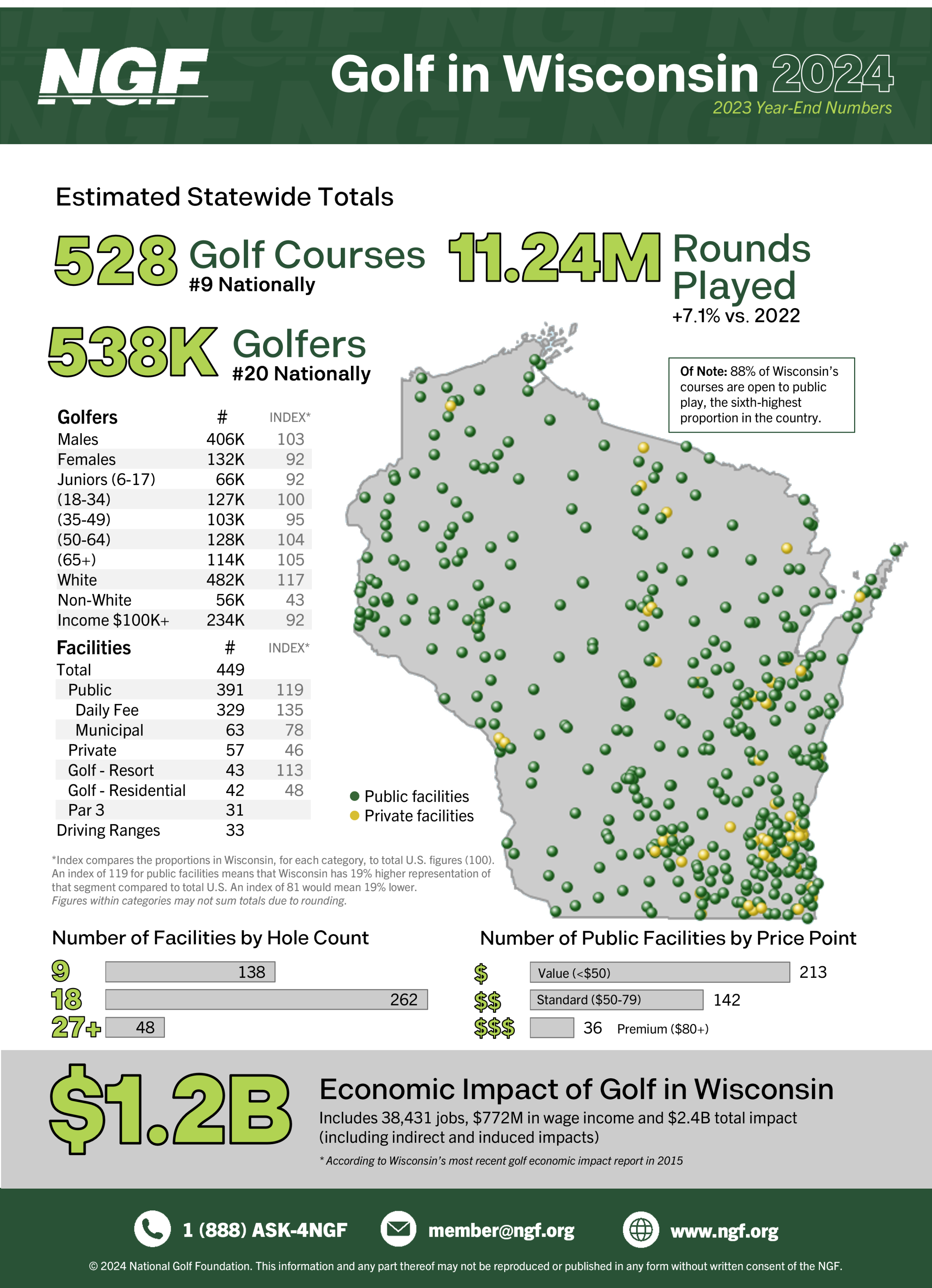 National Golf Foundation - Wisconsin
