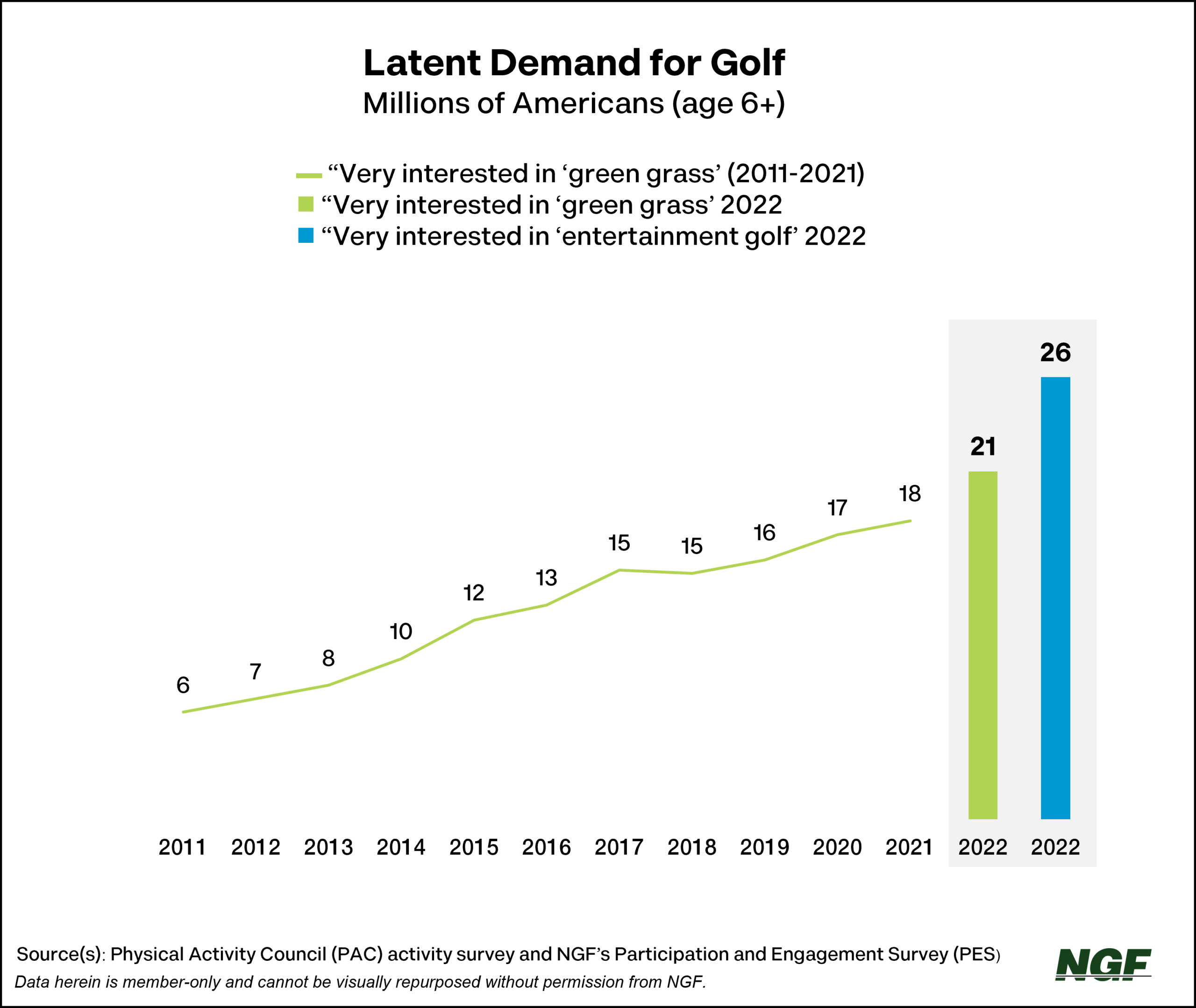 Latent Demand Trend National Golf Foundation