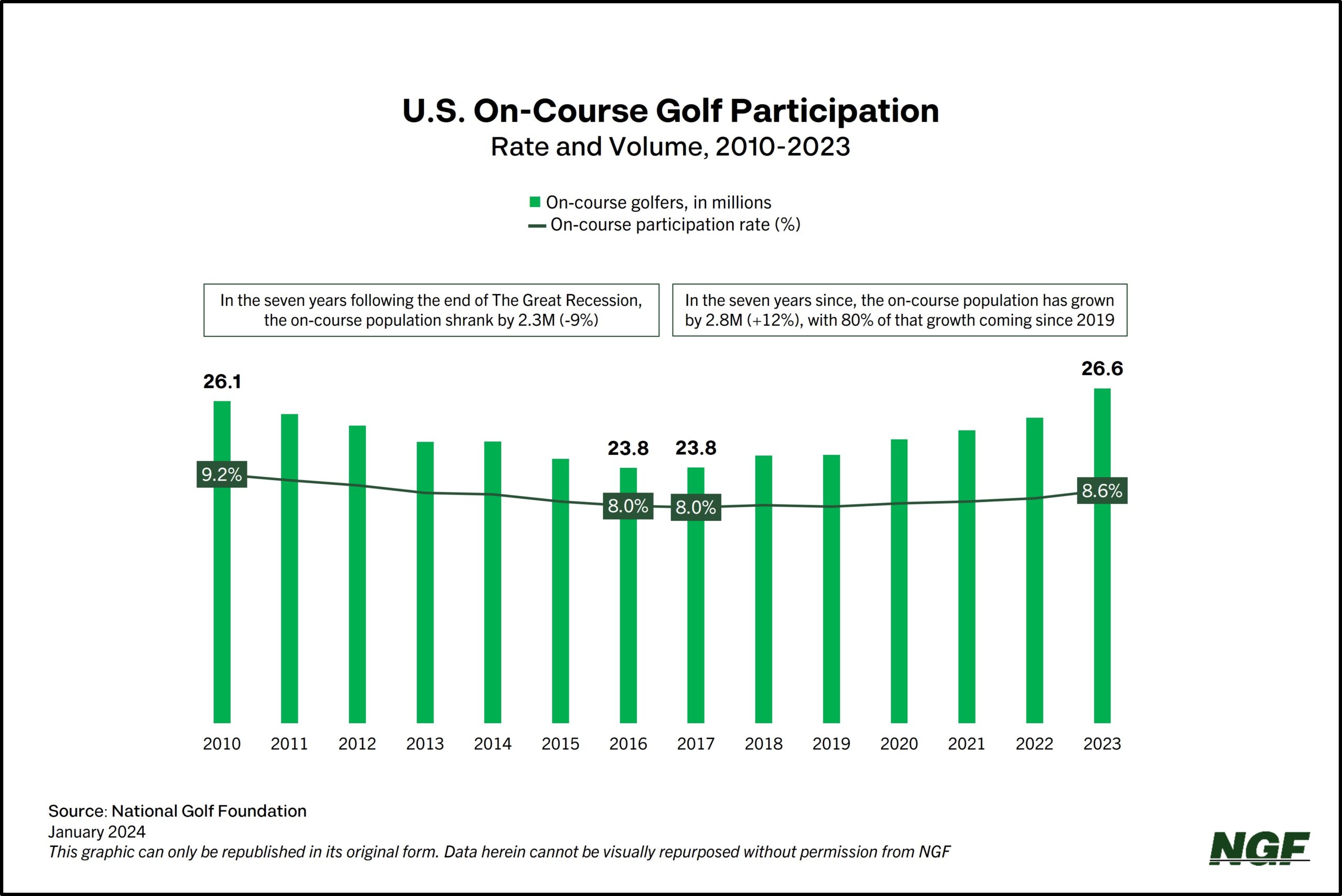 U.S. On-Course Golf Participation | National Golf Foundation