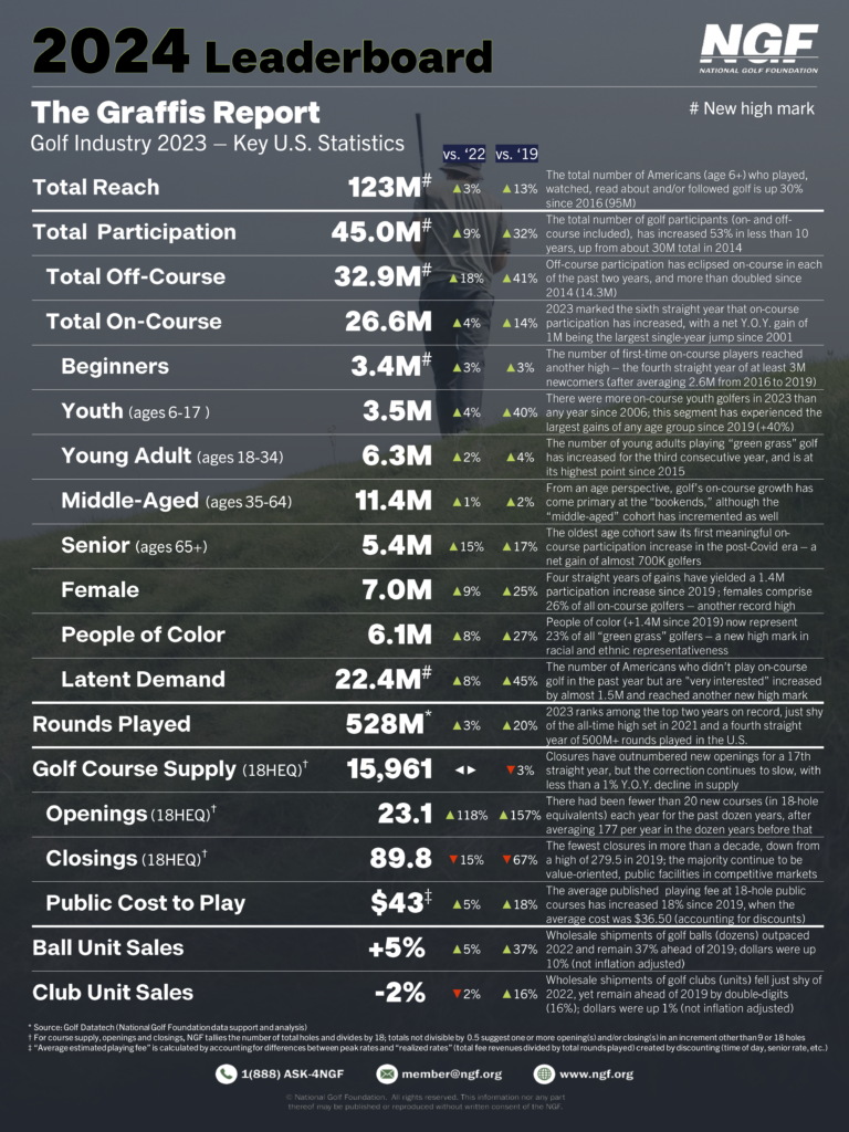 National Golf Foundation - NGF Graffis – 2024 Leaderboard