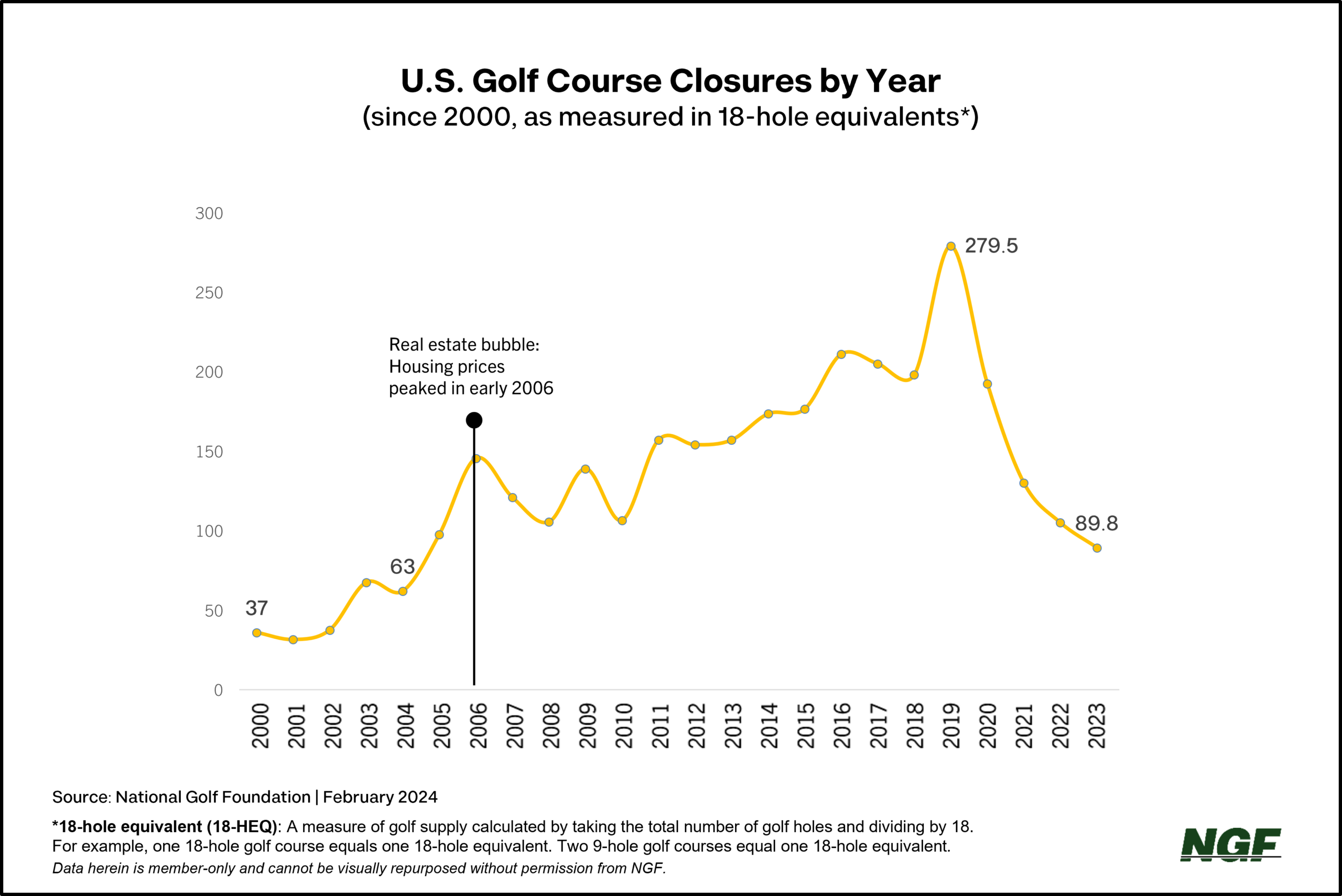 National Golf Foundation - U.S. Golf Course Closure Trend