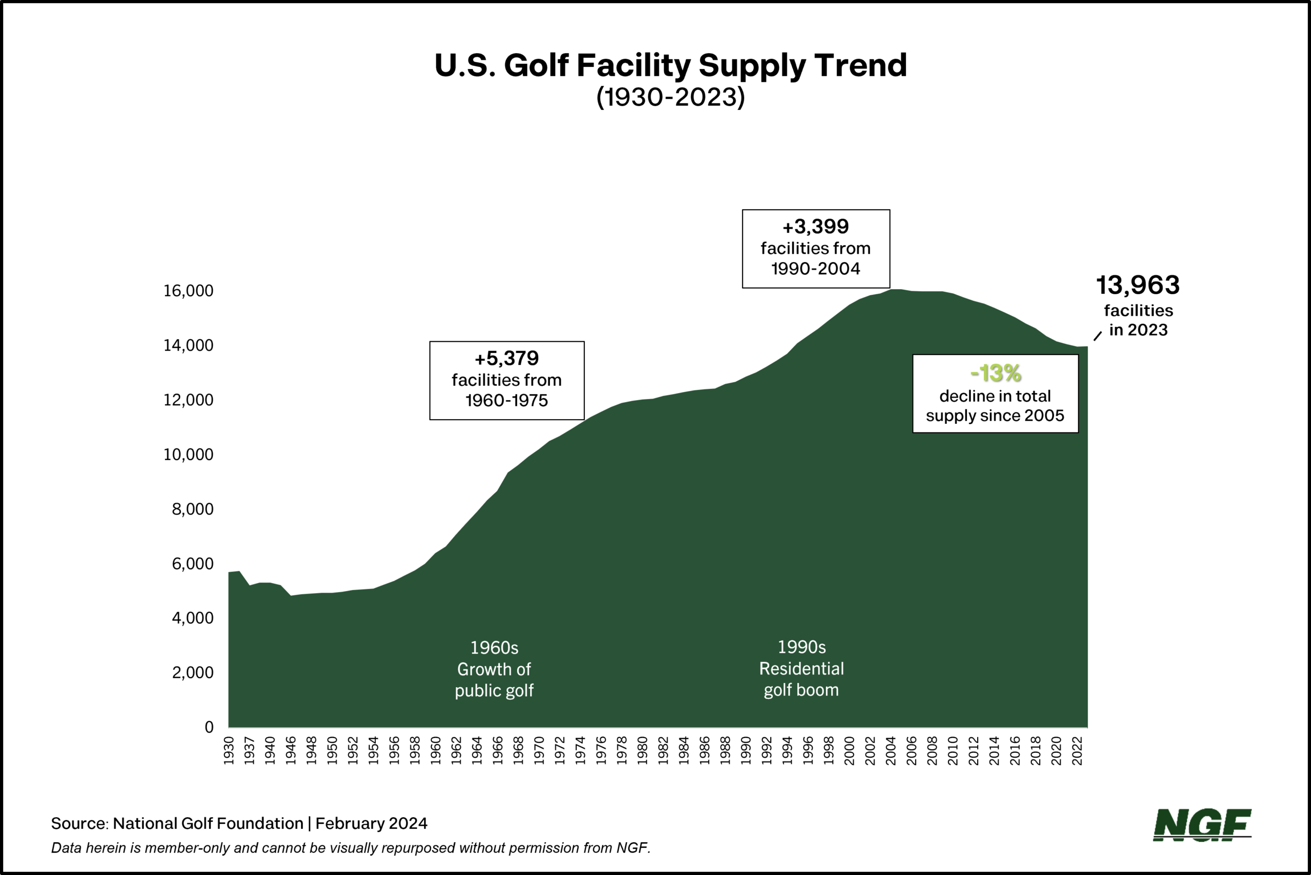 U.S. Golf Supply Trend | National Golf Foundation