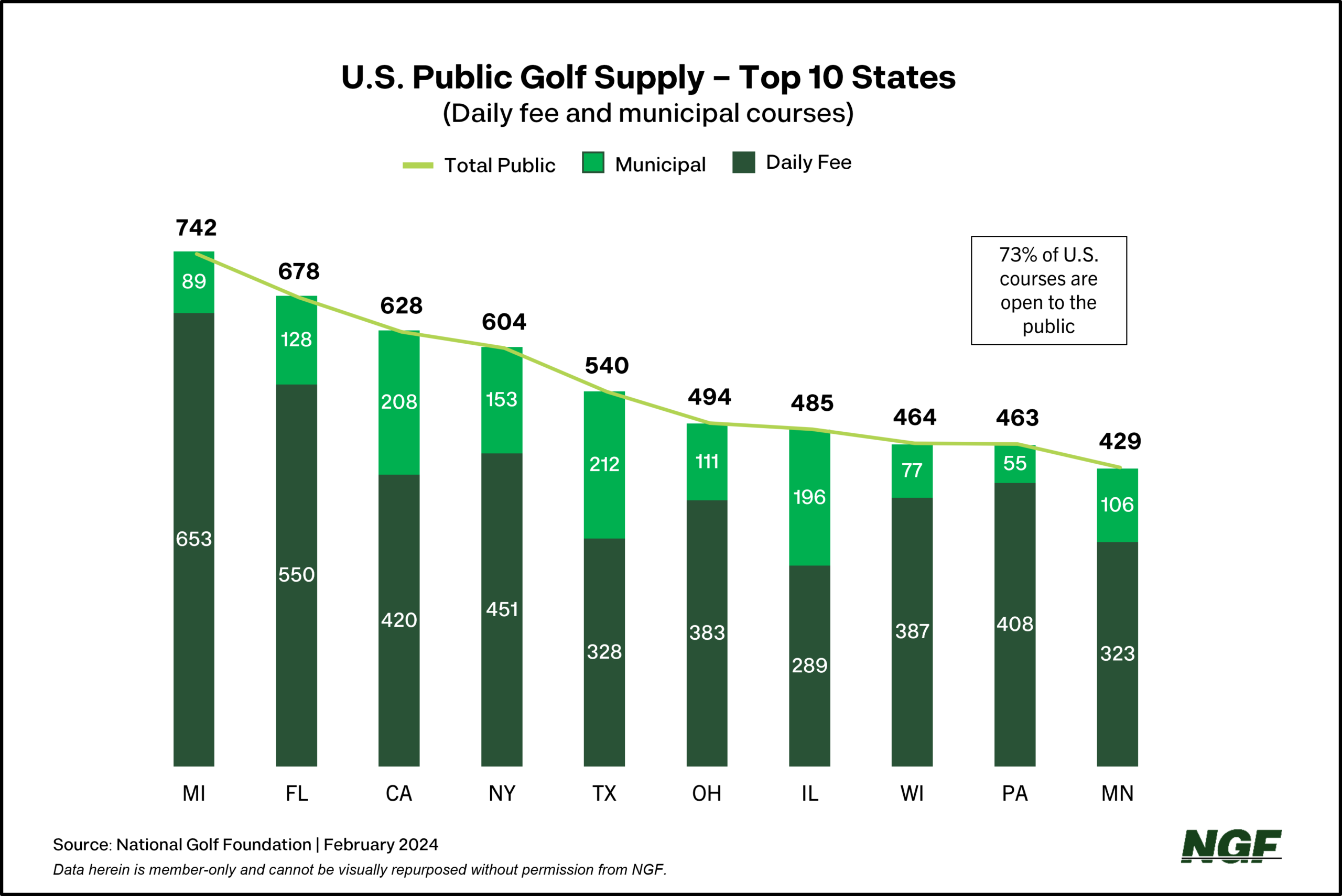 Total U.S. Public Course Supply by State | National Golf Foundation