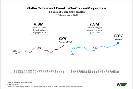 Golf Participation: Growing & Diversifying - National Golf Foundation
