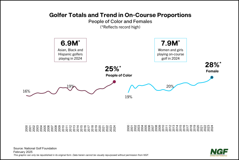 Golf Participation: Growing & Diversifying - National Golf Foundation